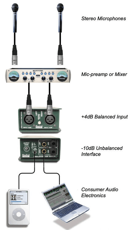 Radial Pro-Iso Stereo XLR Isolator and Converter | Sweetwater