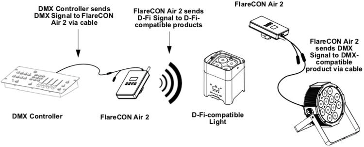 Chauvet DJ FlareCON Air 2 Wireless DMX D-Fi Transmitter/Receiver ...