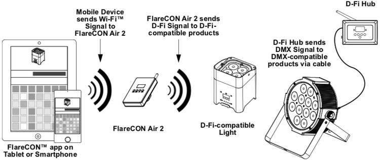 Chauvet DJ FlareCON Air 2 Wireless DMX D-Fi Transmitter/Receiver ...