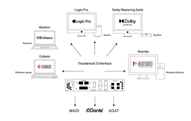 Digital Audio Denmark AX Center Base Thunderbolt 3 Audio Interface ...