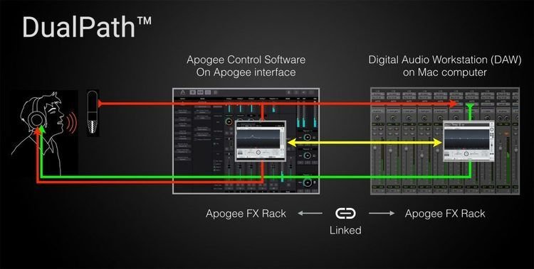 Apogee FX Rack Bundle | Sweetwater