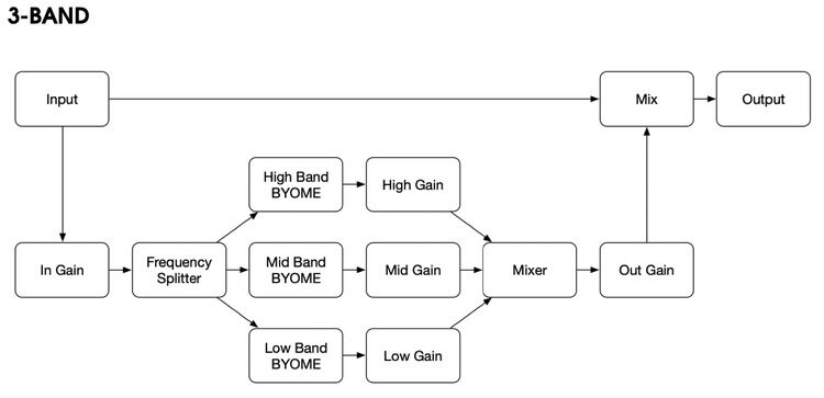 Unfiltered Audio TRIAD Multi-band Effects Plug-in | Sweetwater
