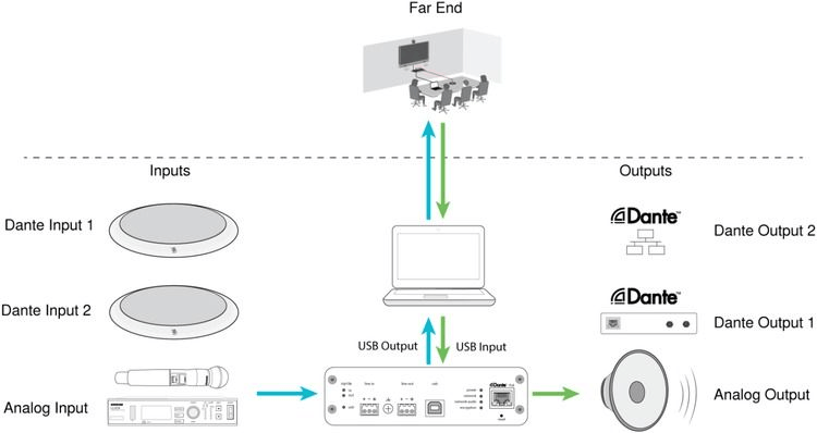 Shure ANIUSB-MATRIX Audio Network Interface | Sweetwater