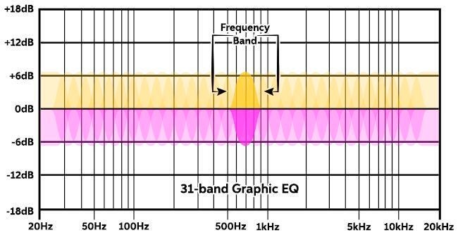 Graphic Equalizer Frequency Chart How To EQ For Size Bobby
