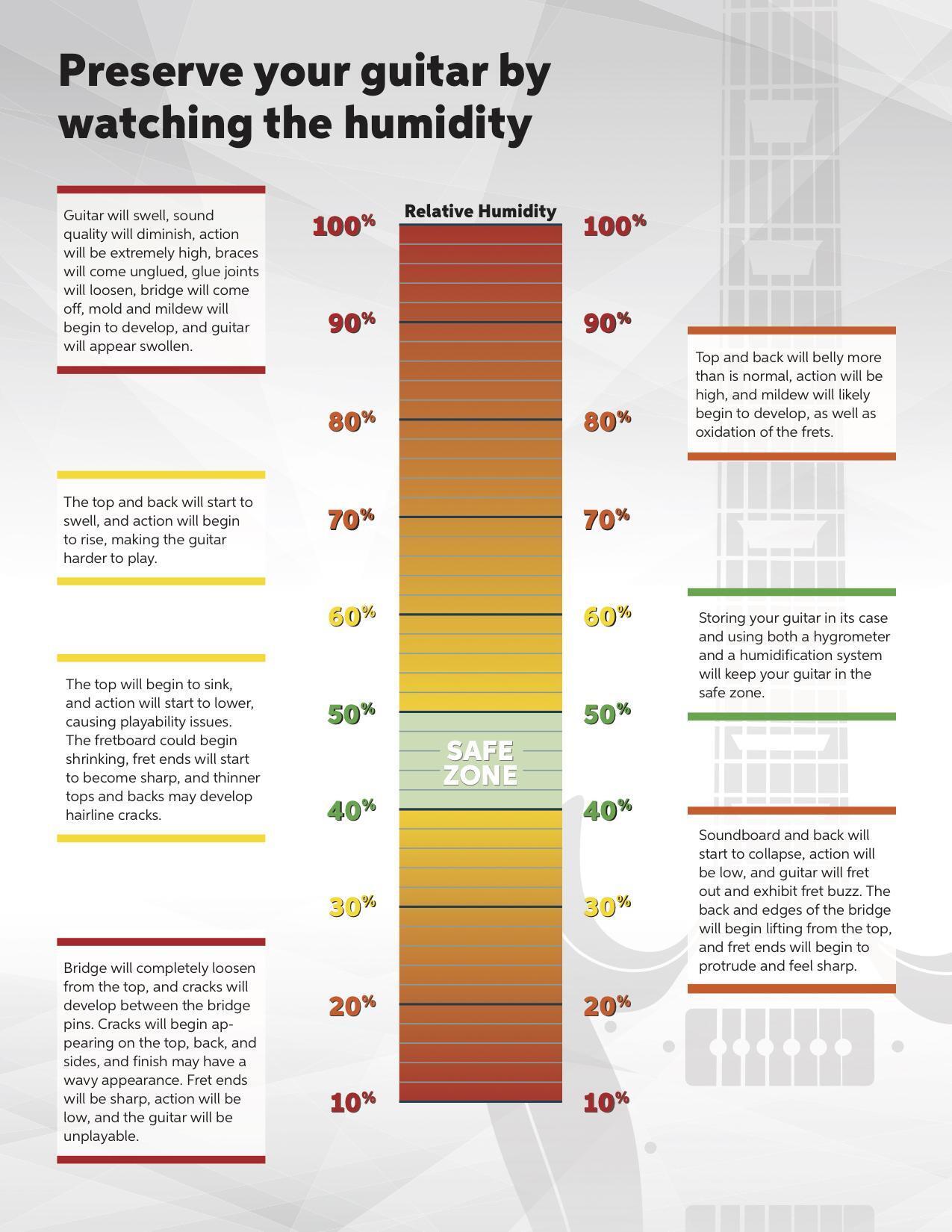 The Ideal Humidity for Your Guitar InSync