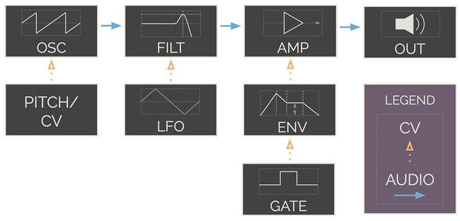 Synthesizer Basics Explained — with Audio Samples - InSync