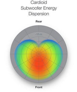 What is a Cardioid Subwoofer? Why Do I Need One? - InSync