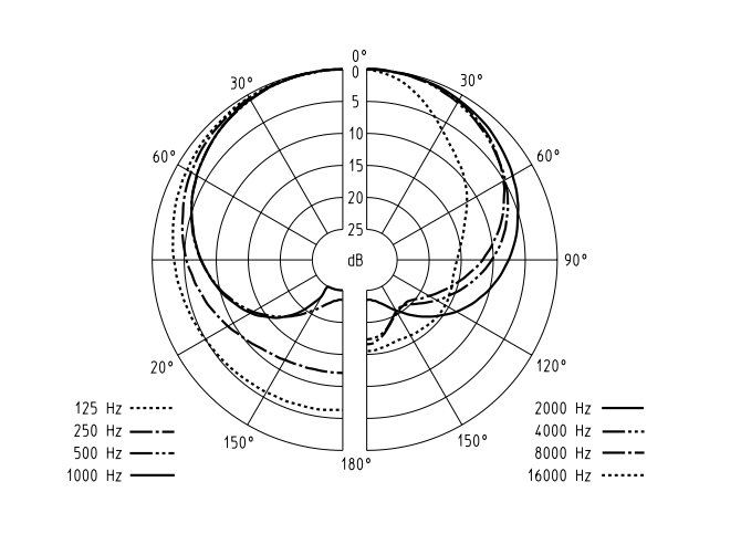 Microphone Polar Patterns Demonstrated — Use Your Ears! - InSync