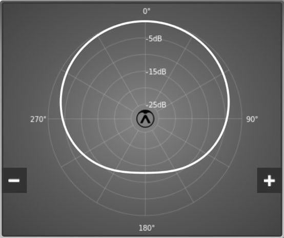 Microphone Polar Patterns Demonstrated — Use Your Ears! - InSync