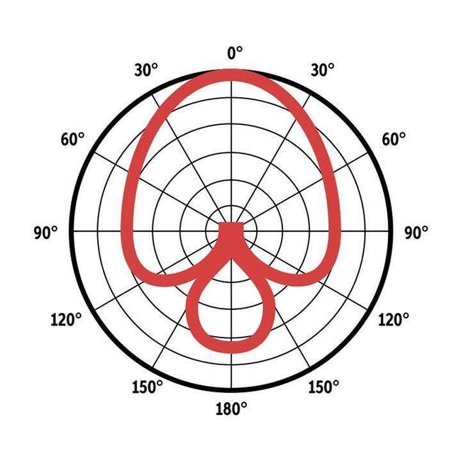 Microphone Polar Patterns Demonstrated — Use Your Ears! - InSync