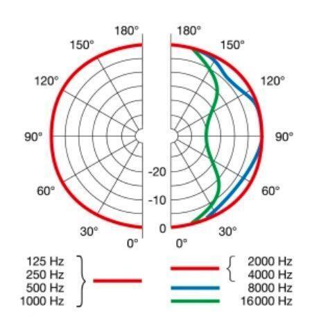 Microphone Polar Patterns Demonstrated — Use Your Ears! - InSync