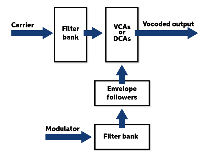 How to Get the Most Out of Vocoders - InSync