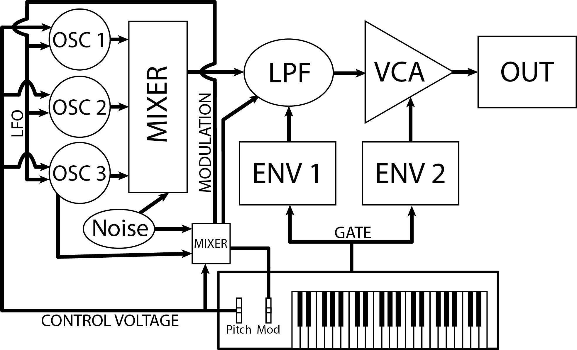 Re-creating the Classic Minimoog Synthesizer with Eurorack Modules - InSync