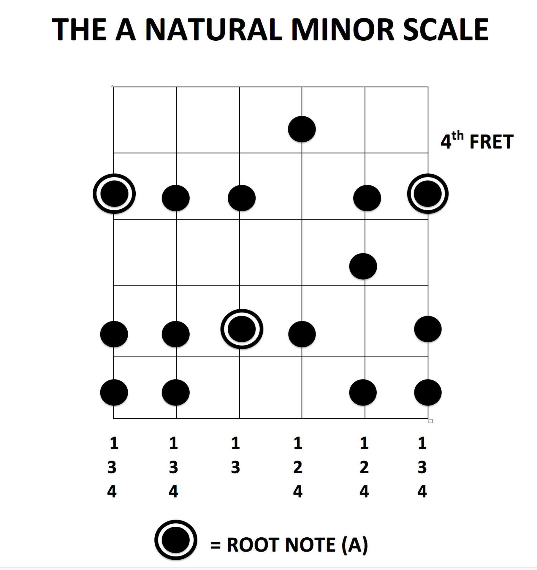 How to Play the Natural Minor Scale (a.k.a. Aeolian Mode) on Guitar ...