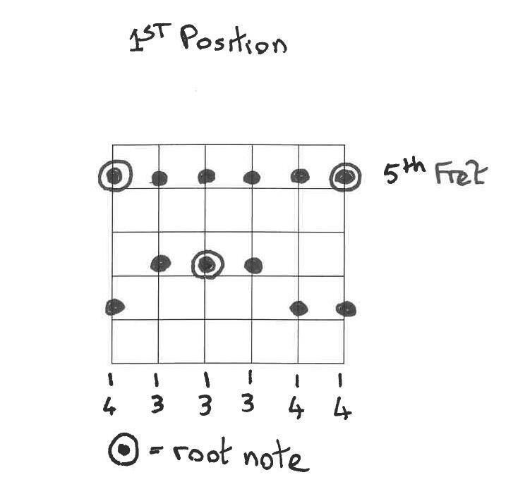 5 Positions of the Minor Pentatonic | Guitar Lesson - InSync