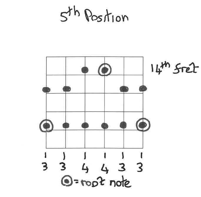 5 Positions of the Minor Pentatonic | Guitar Lesson - InSync