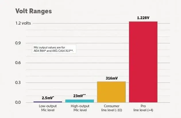 Understanding Signal Levels in Audio Gear - InSync